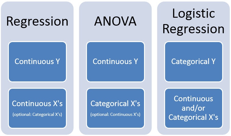 Regression Versus ANOVA Which Tool To Use When