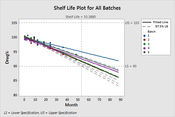 Specification Limits and Stability Studies