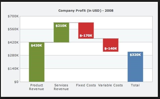 Creating A Waterfall Chart In Minitab