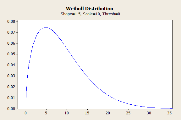 Why the Weibull Distribution Is Always Welcome