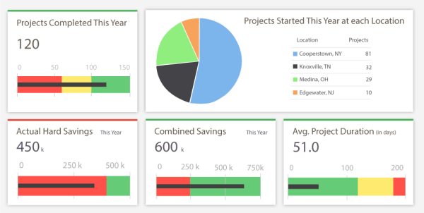 Using SharePoint for Continuous Improvement and OpEx Management? There ...